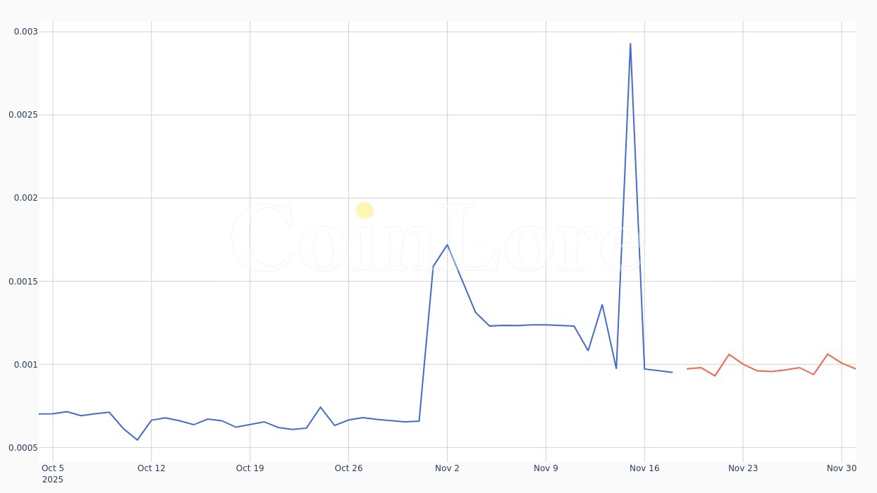 Fire Lotto short-term price prediction