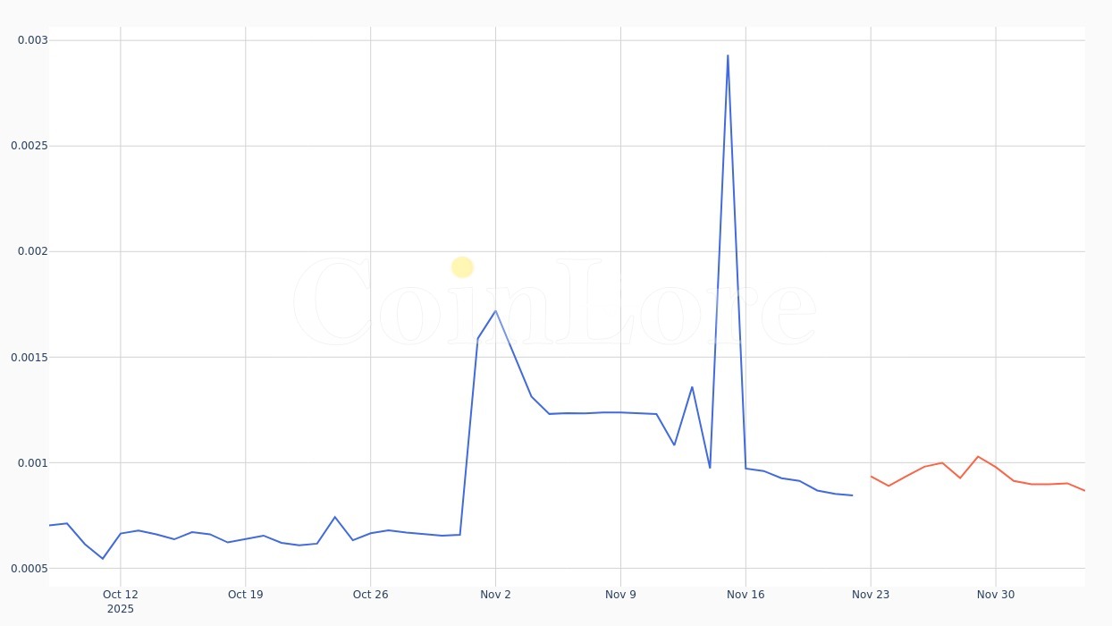 Fire Lotto short-term price prediction
