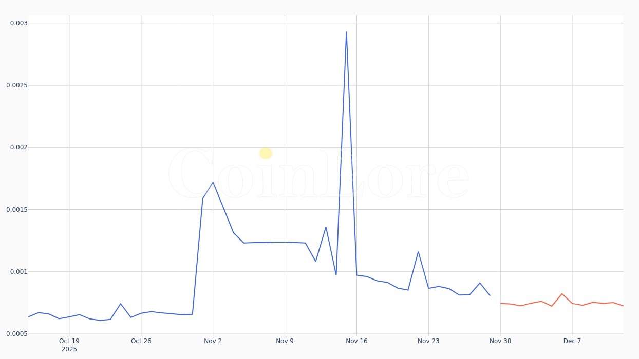 Fire Lotto short-term price prediction