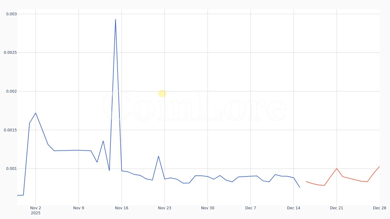 Fire Lotto short-term price prediction