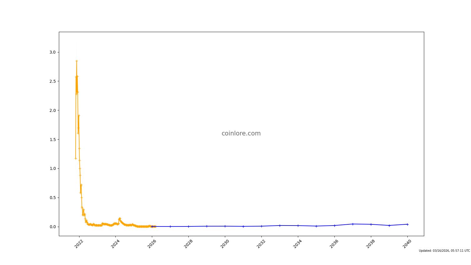 Predicción del precio de FireStarter a largo plazo