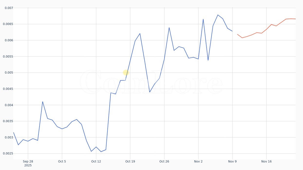 FireStarter short-term price prediction