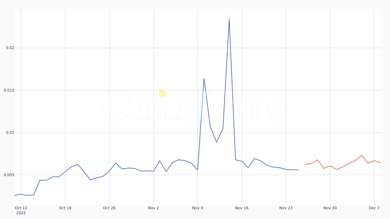 FireStarter short-term price prediction