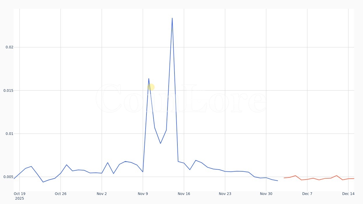 FireStarter short-term price prediction