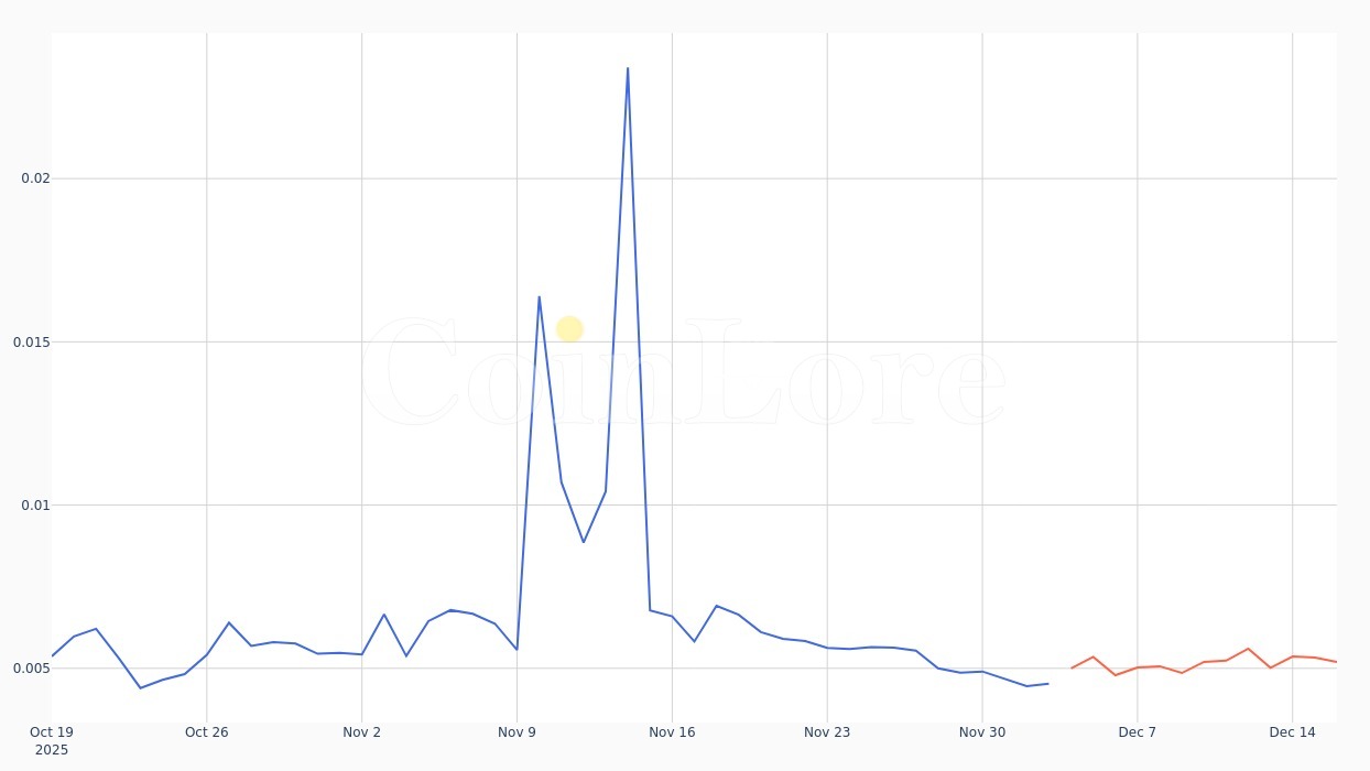 FireStarter kurzfristige Kurs prognose