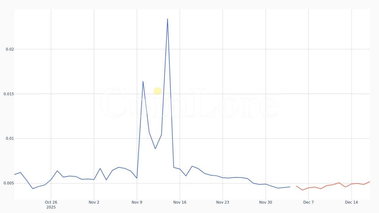 FireStarter short-term price prediction