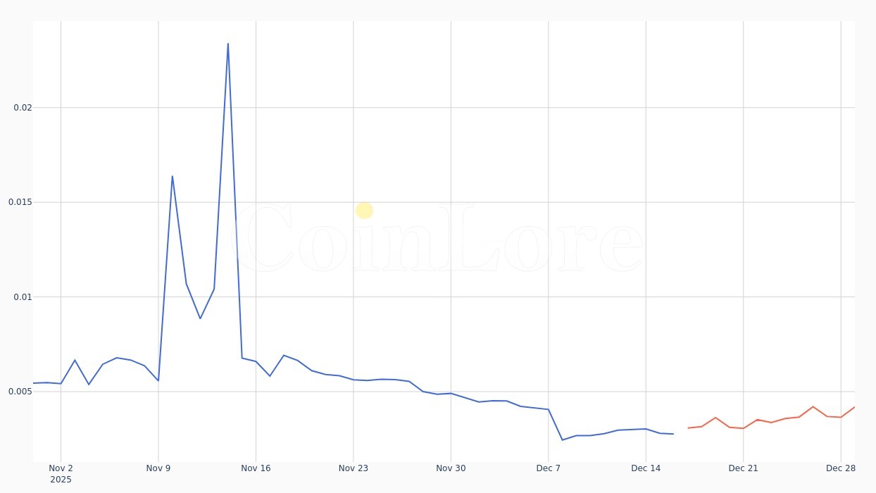 Predicción del precio a corto plazo de FireStarter
