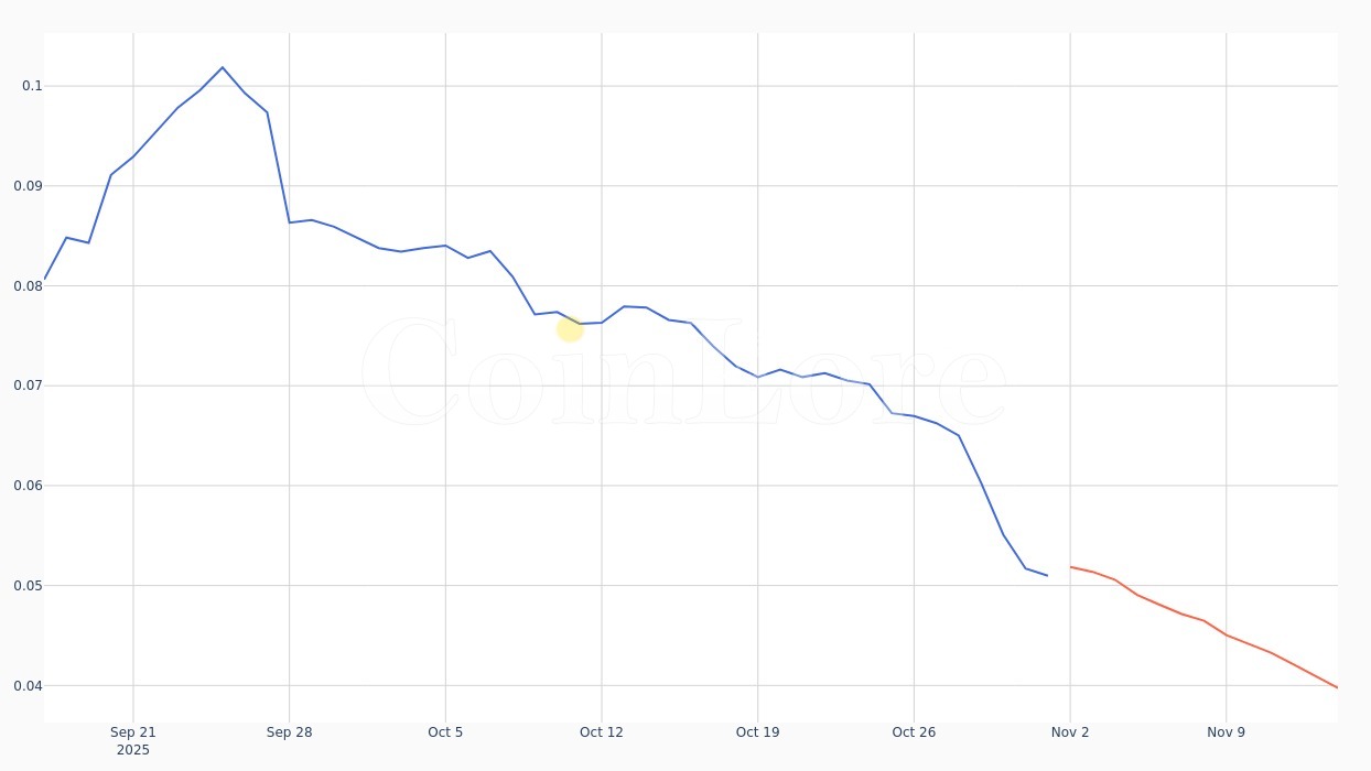 Fireverse short-term price prediction