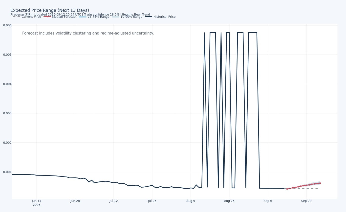 Fireverse price forecast next 13 days with confidence range and prediction bands
