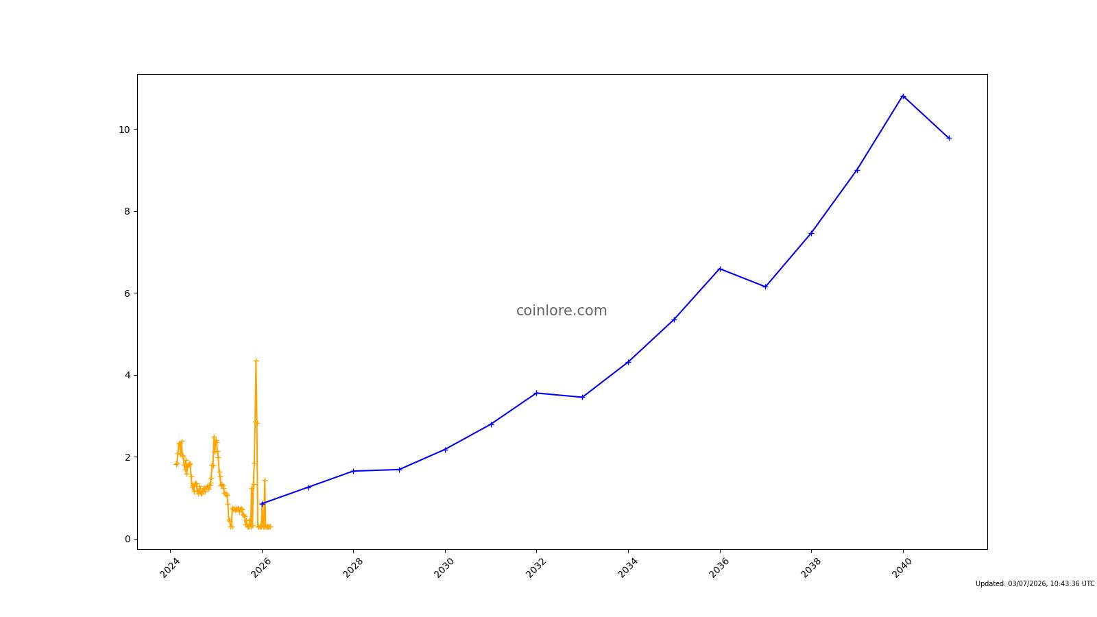 Predicción del precio de Firo a largo plazo