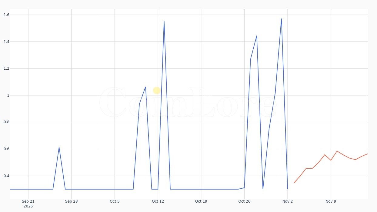 Firo short-term price prediction