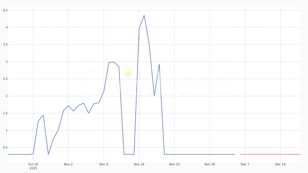 Firo краткосрочный прогноз курса