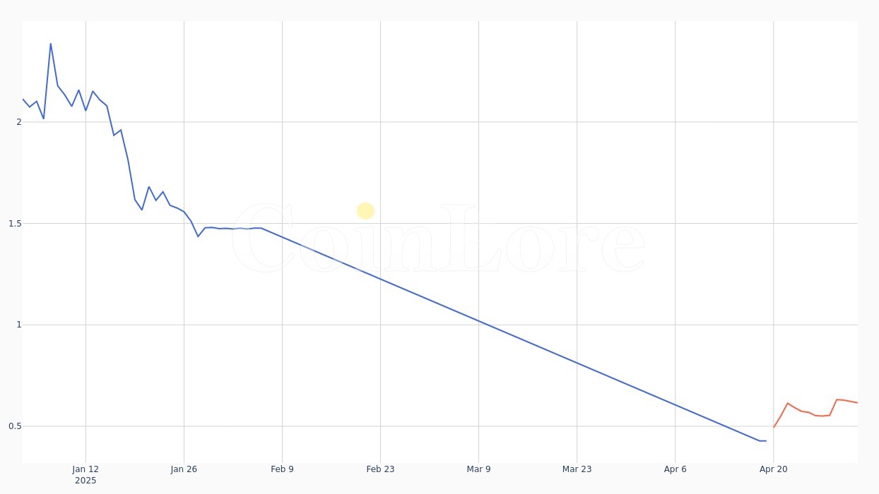 Predicción del precio a corto plazo de Firo