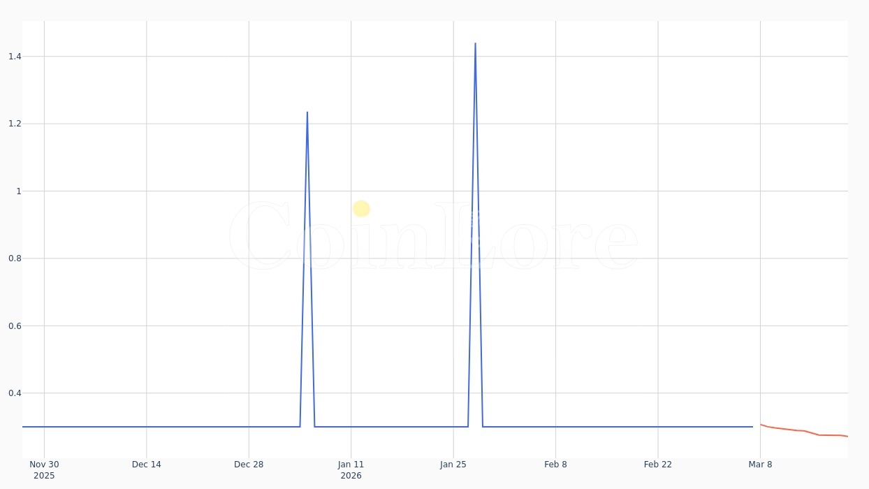 Firo краткосрочный прогноз курса