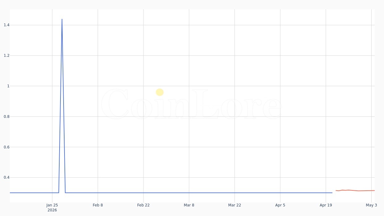 Predicción del precio a corto plazo de Firo