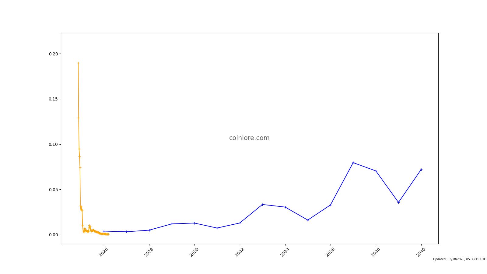 Predicción del precio de First Convicted Raccon Fred a largo plazo