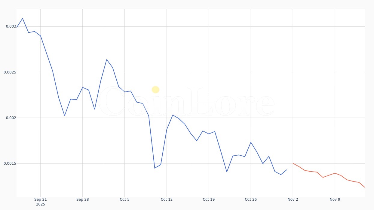 First Convicted Raccon Fred short-term price prediction