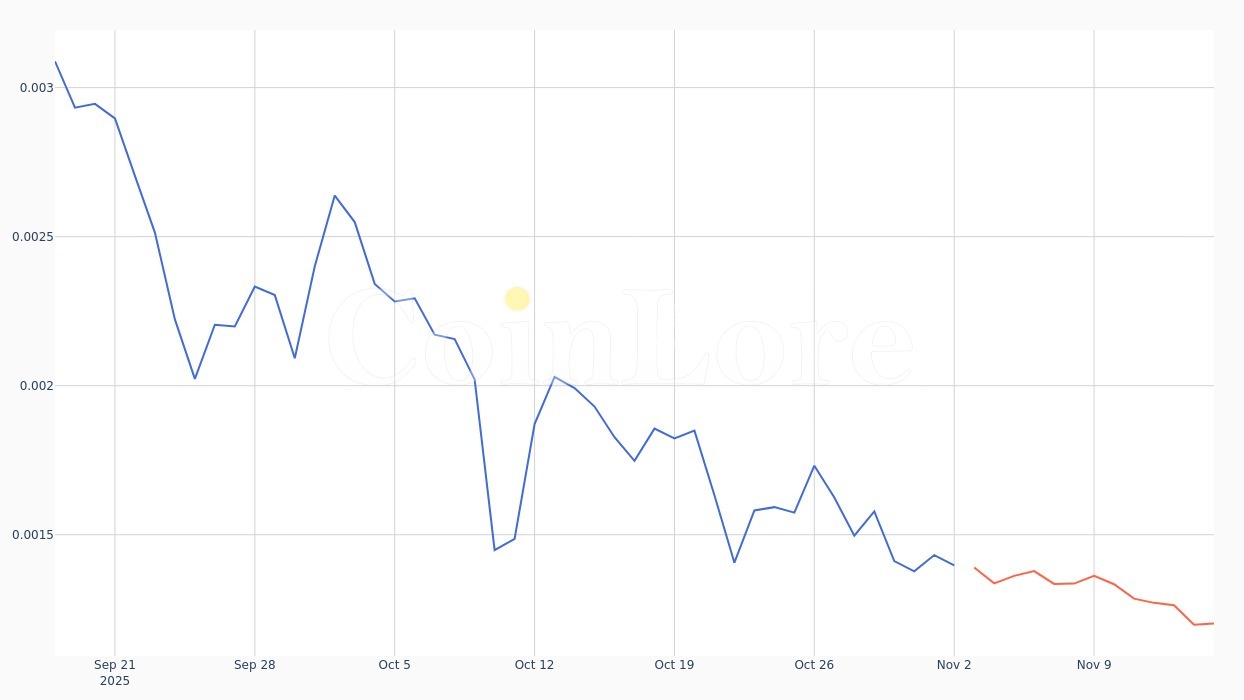 Predicción del precio a corto plazo de First Convicted Raccon Fred