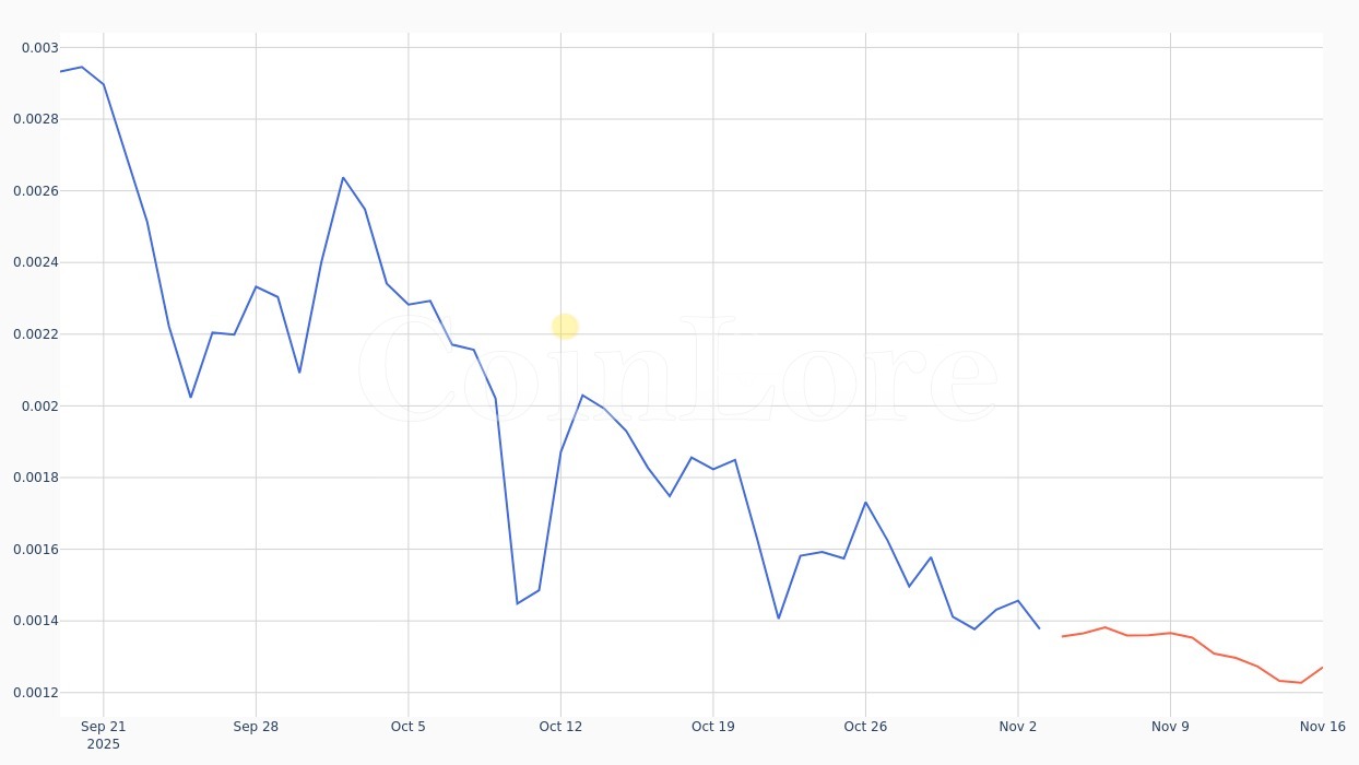 First Convicted Raccon Fred kurzfristige Kurs prognose