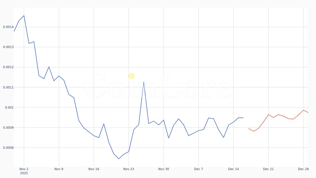 Predicción del precio a corto plazo de First Convicted Raccon Fred