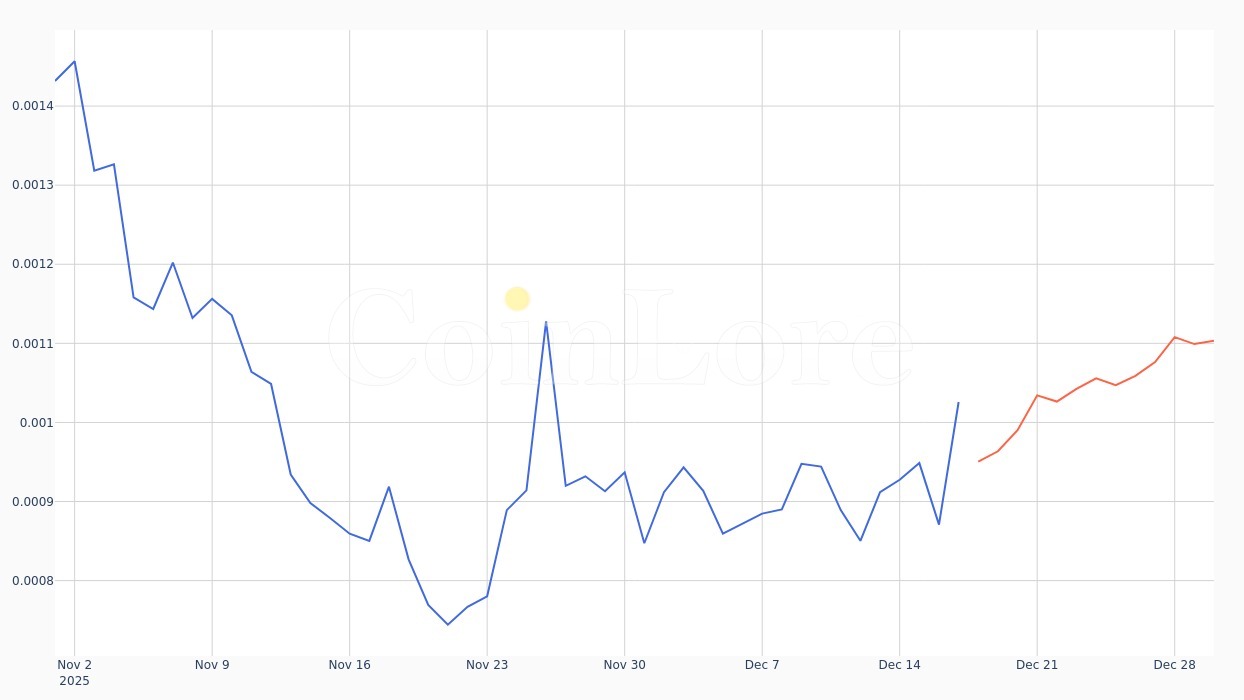First Convicted Raccon Fred краткосрочный прогноз курса