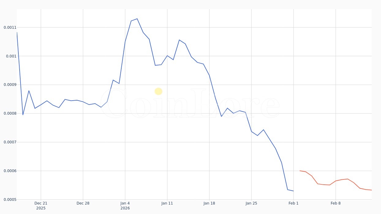 Predicción del precio a corto plazo de First Convicted Raccon Fred