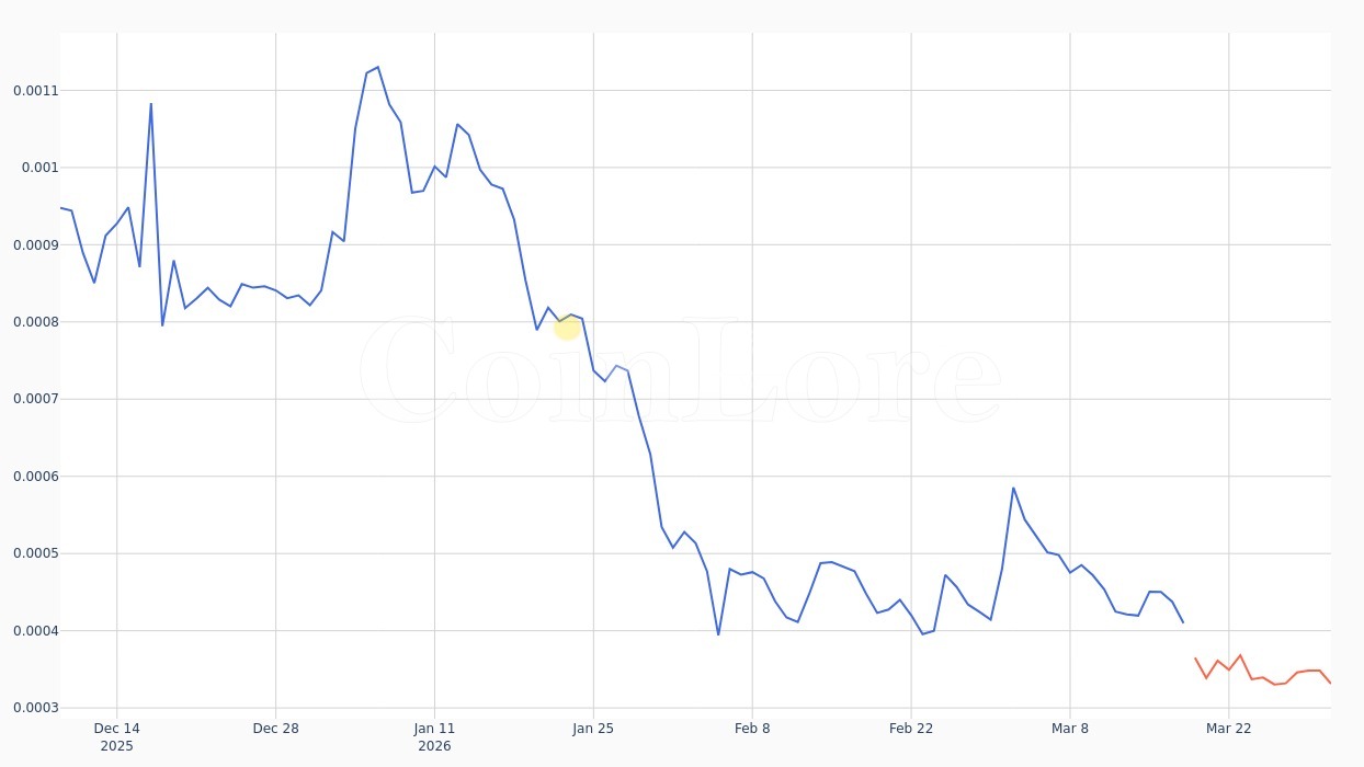 Predicción del precio a corto plazo de First Convicted Raccon Fred