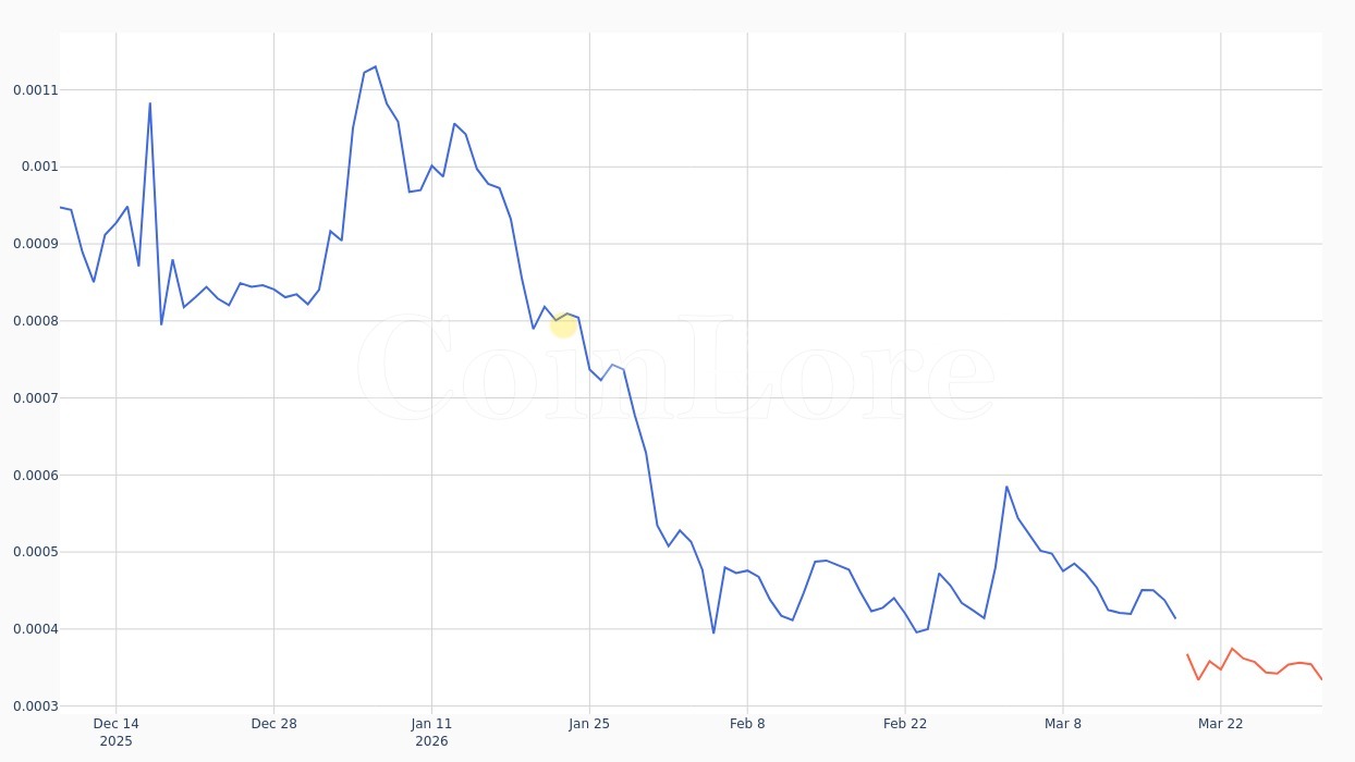 Predicción del precio a corto plazo de First Convicted Raccon Fred