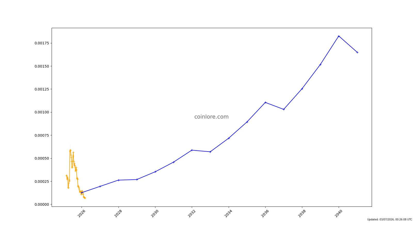 Neiro (First Neiro On Ethereum) долгосрочные прогноз курса