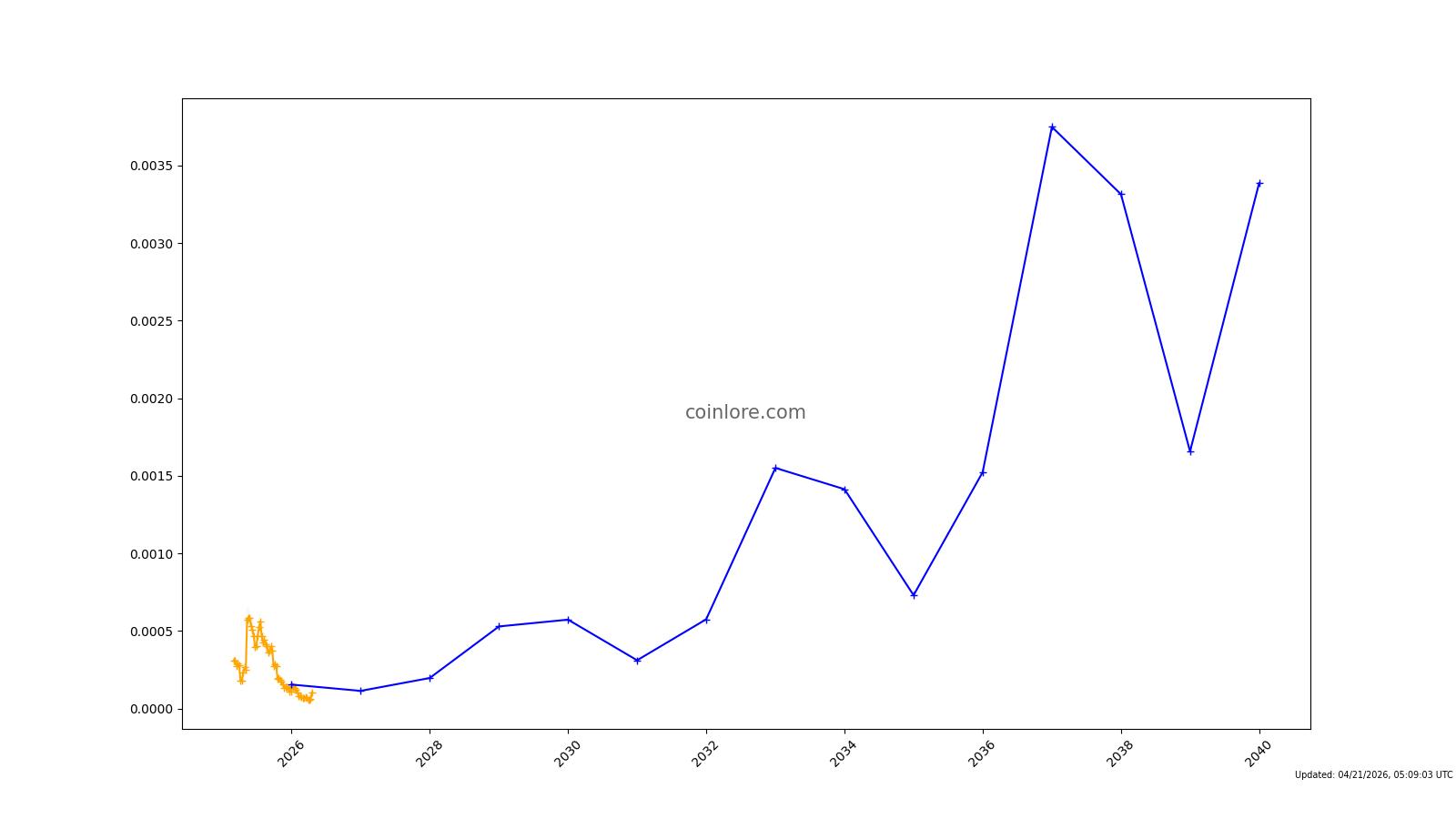 Neiro (First Neiro On Ethereum) долгосрочные прогноз курса