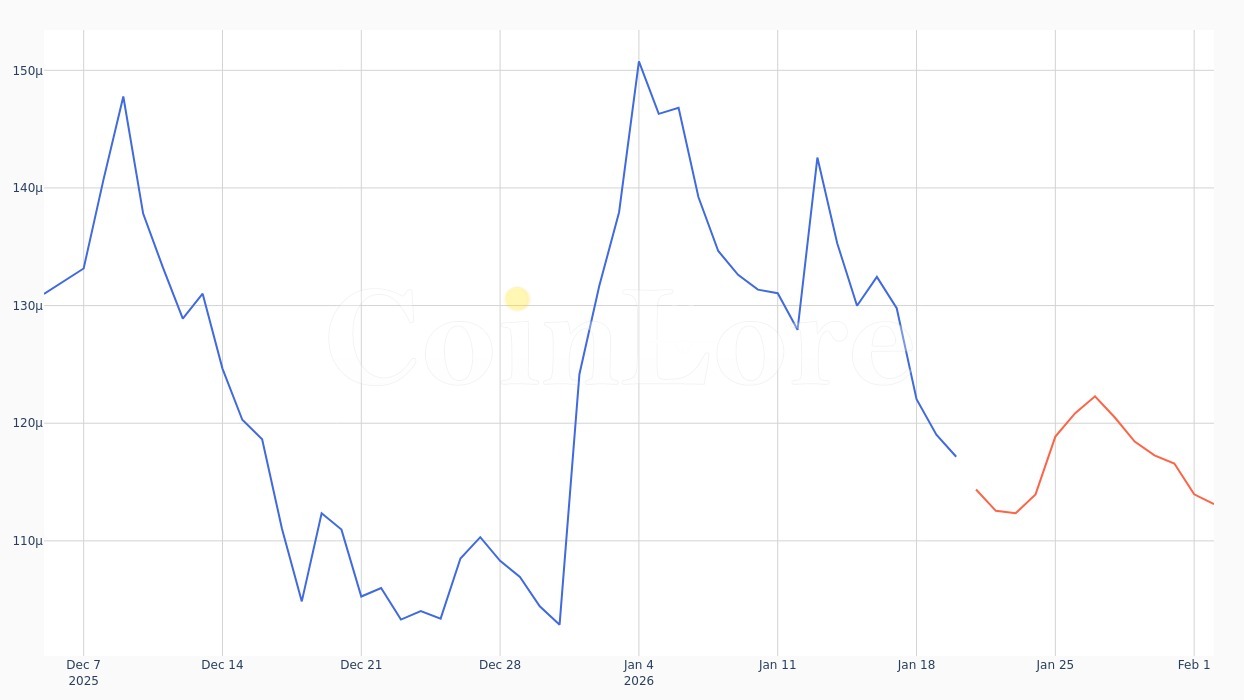 Neiro (First Neiro On Ethereum) краткосрочный прогноз курса