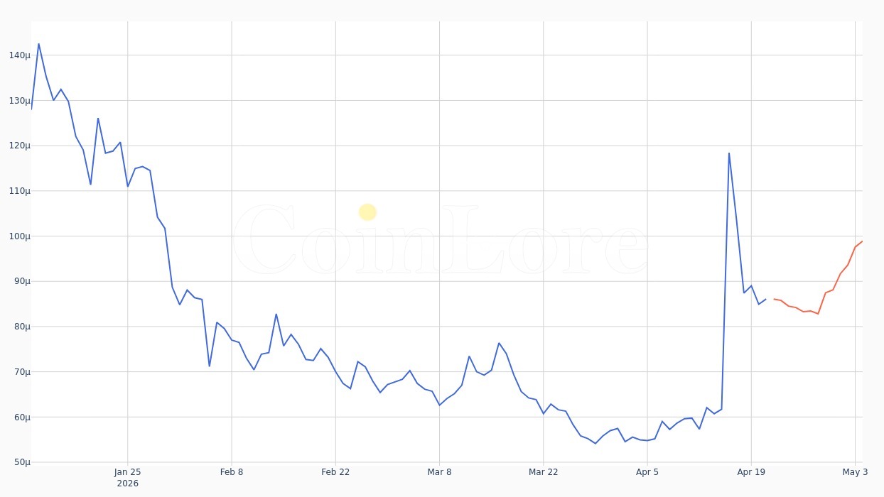 Neiro (First Neiro On Ethereum) краткосрочный прогноз курса