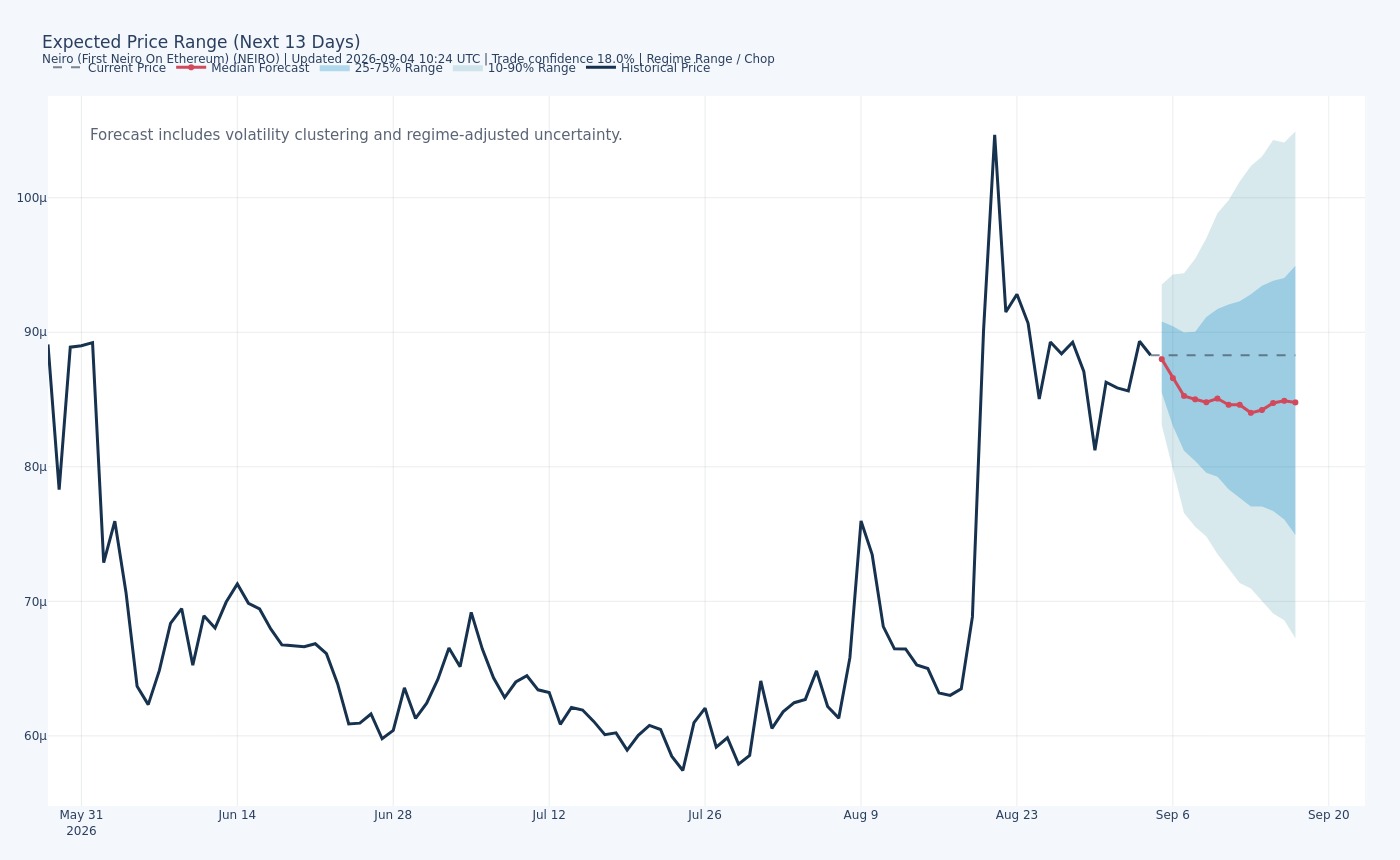 Neiro (First Neiro On Ethereum) price forecast next 13 days with confidence range and prediction bands