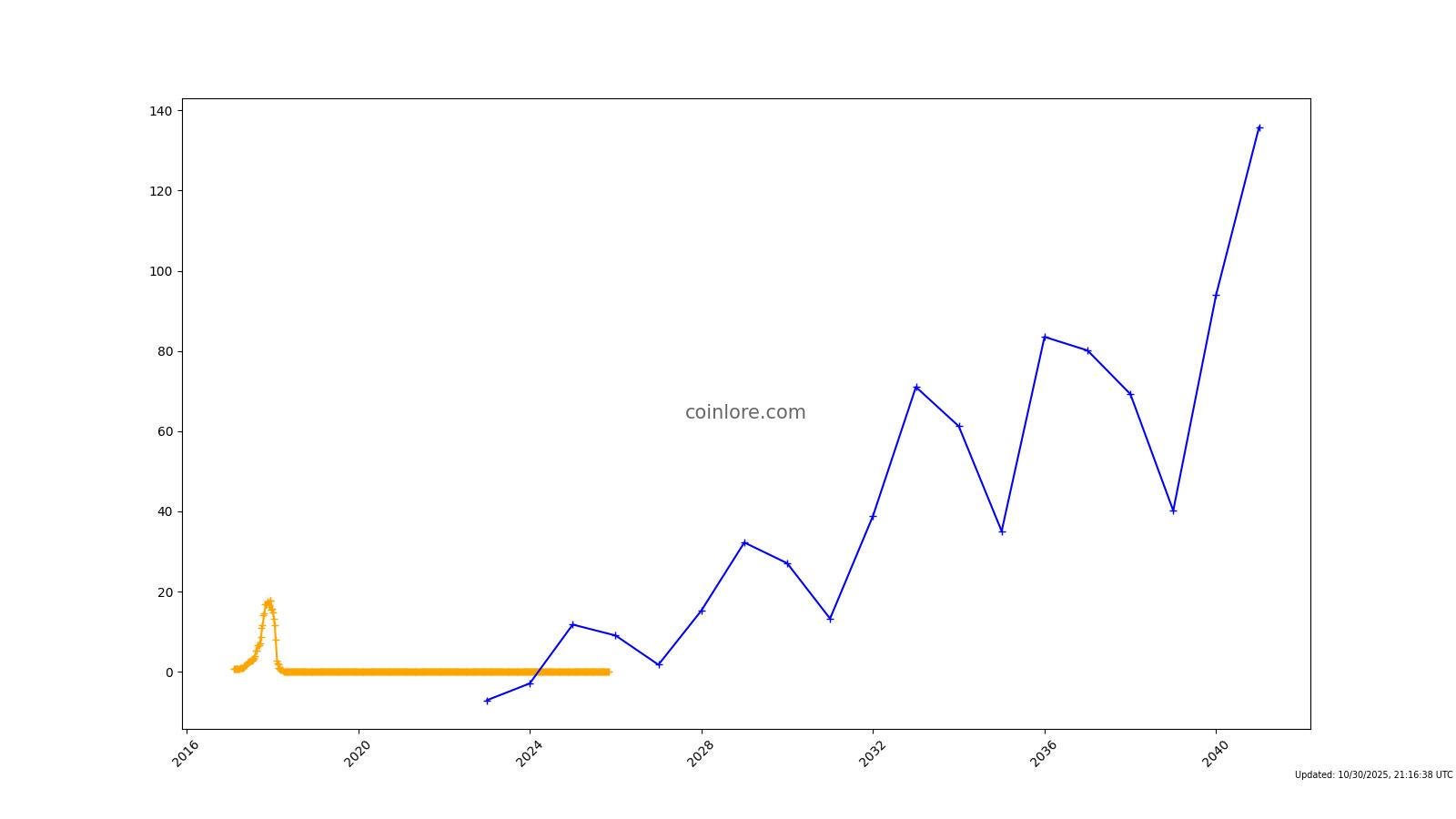 FirstCoin price prediction long-term