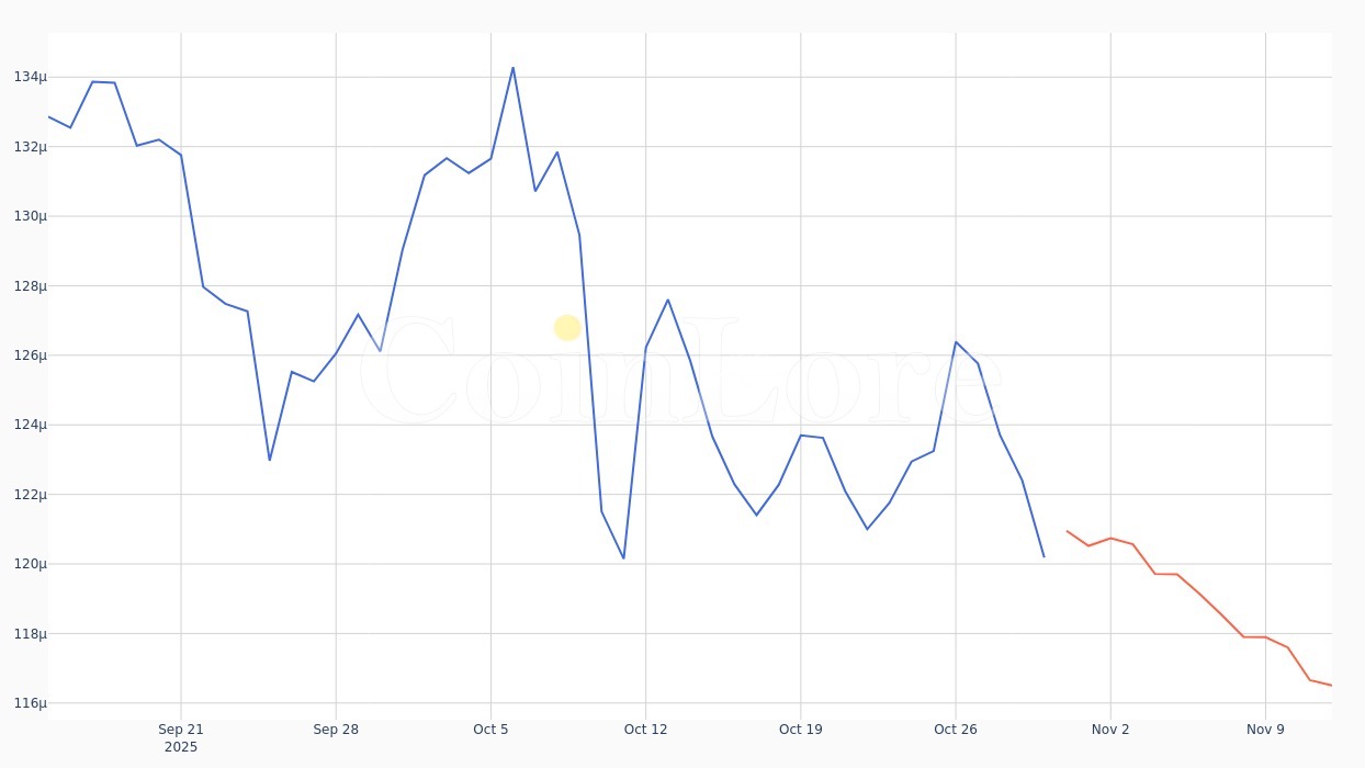 FirstCoin short-term price prediction