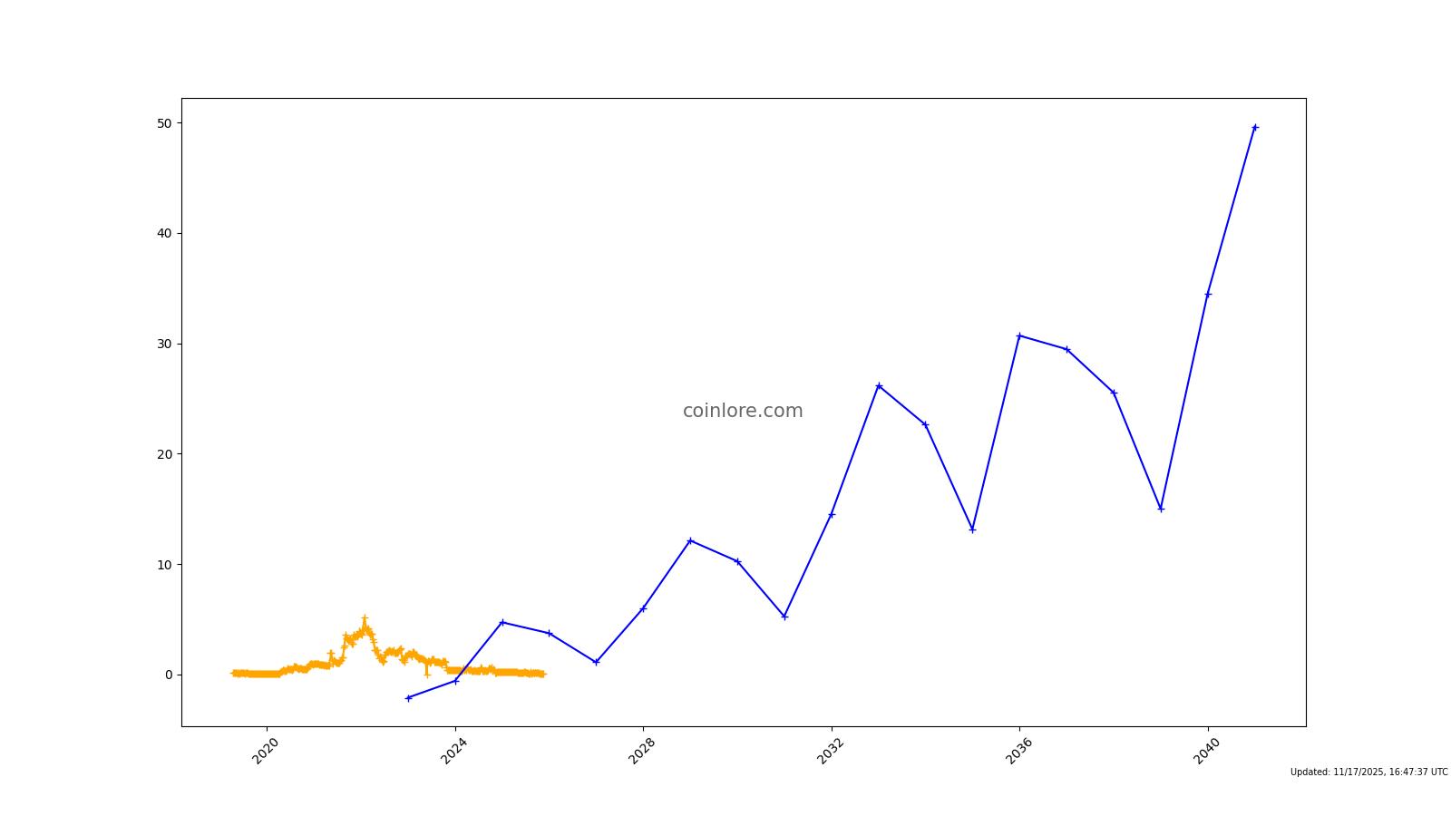 Predicción del precio de FISCO Coin a largo plazo
