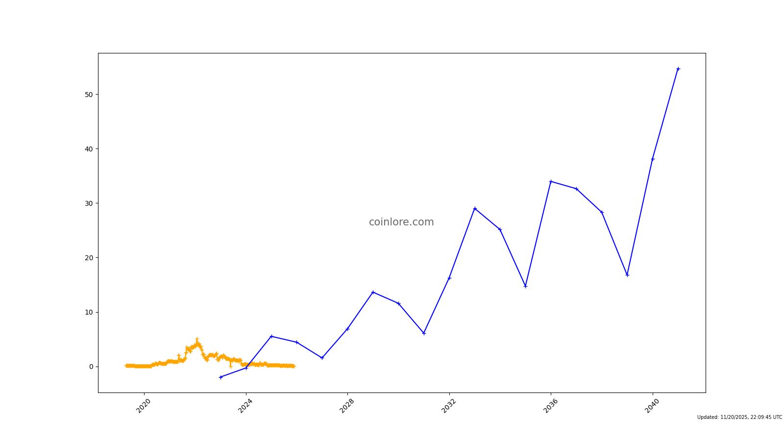 FISCO Coin price prediction long-term
