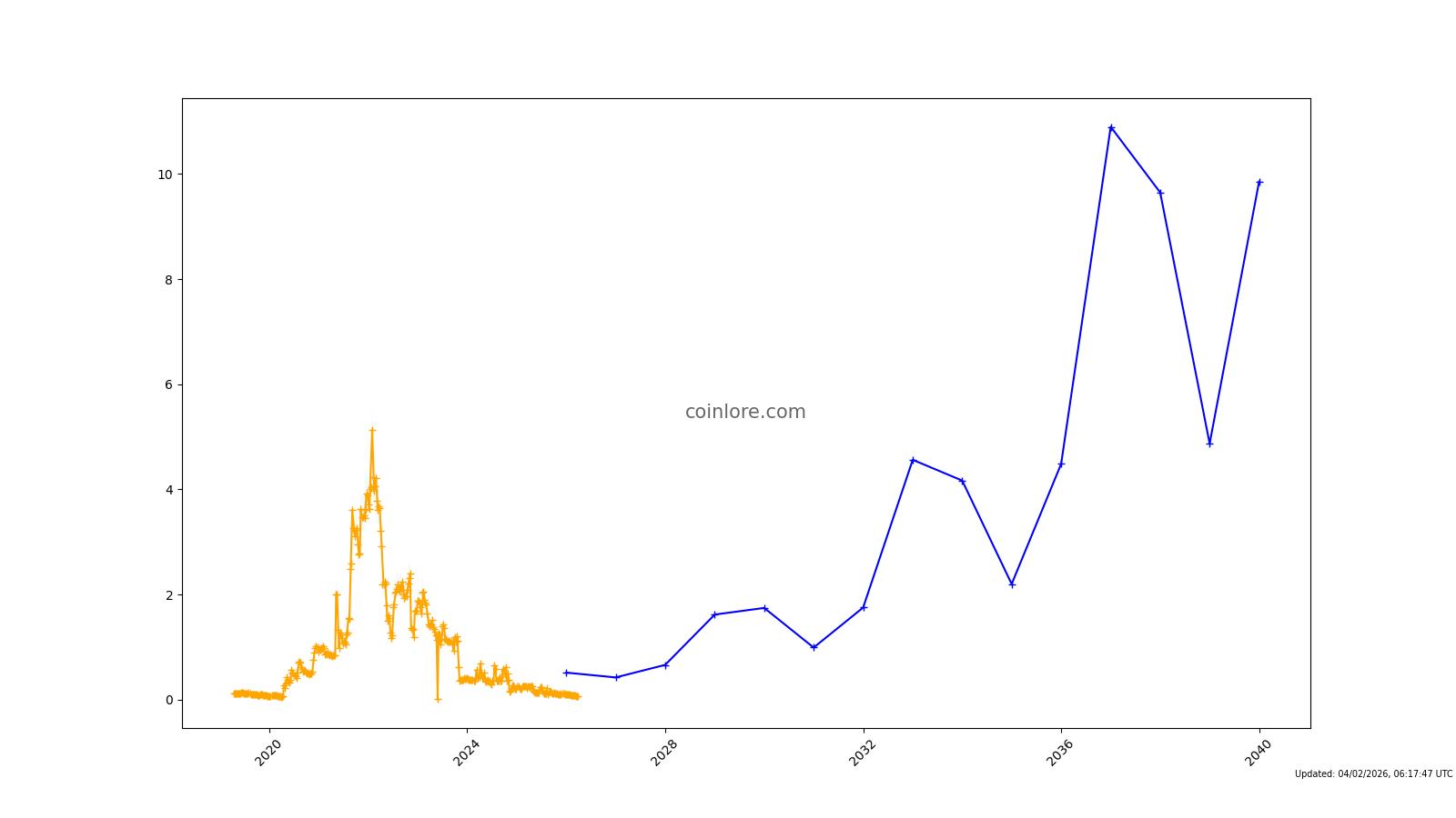 Predicción del precio de FISCO Coin a largo plazo