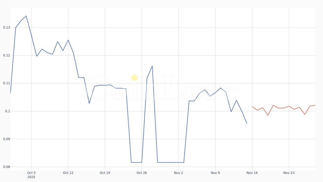FISCO Coin short-term price prediction