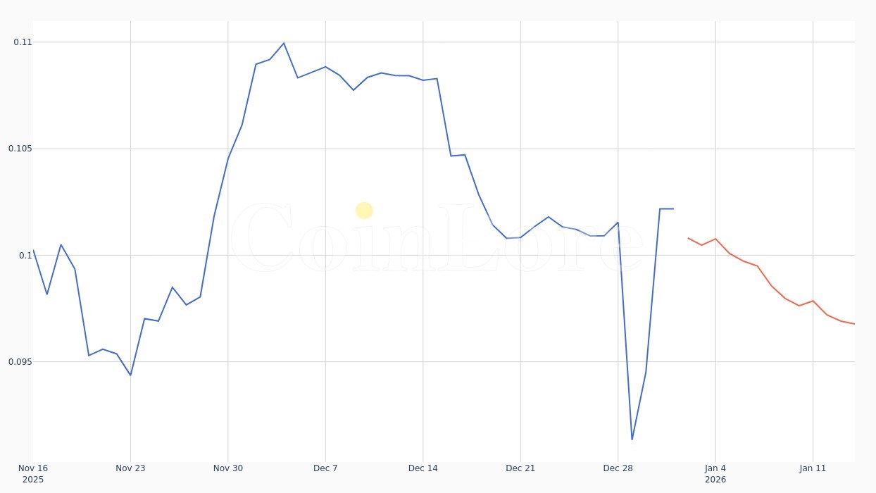 Predicción del precio a corto plazo de FISCO Coin