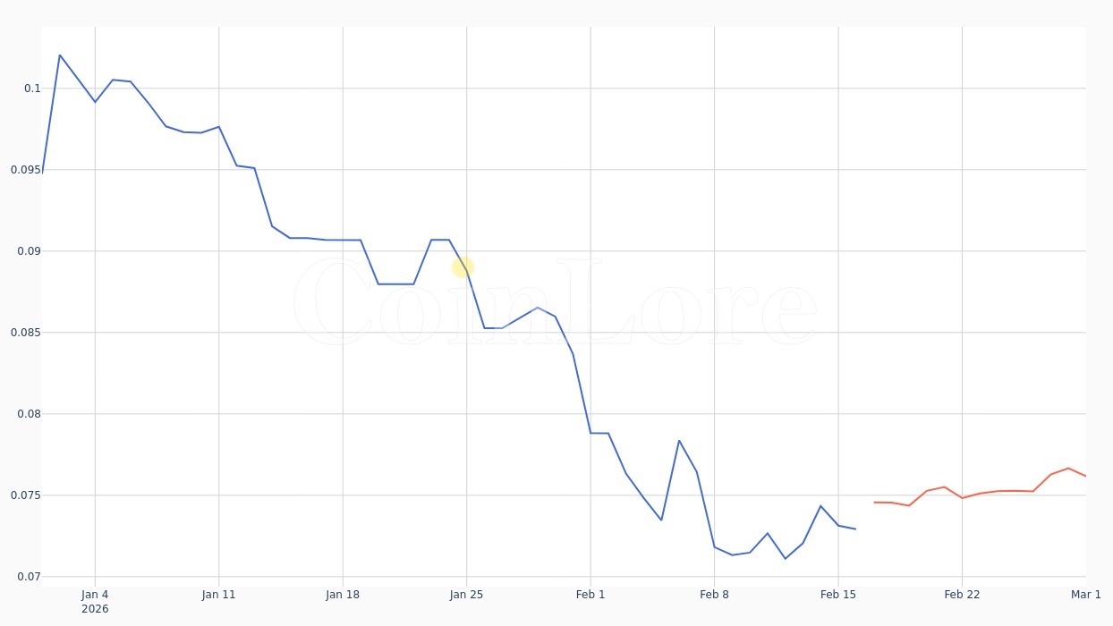 Predicción del precio a corto plazo de FISCO Coin