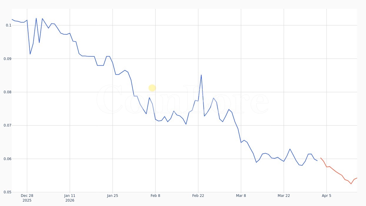 Predicción del precio a corto plazo de FISCO Coin