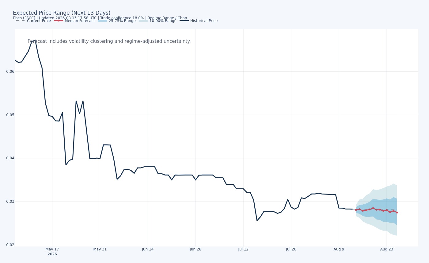 FISCO Coin price forecast next 13 days with confidence range and prediction bands