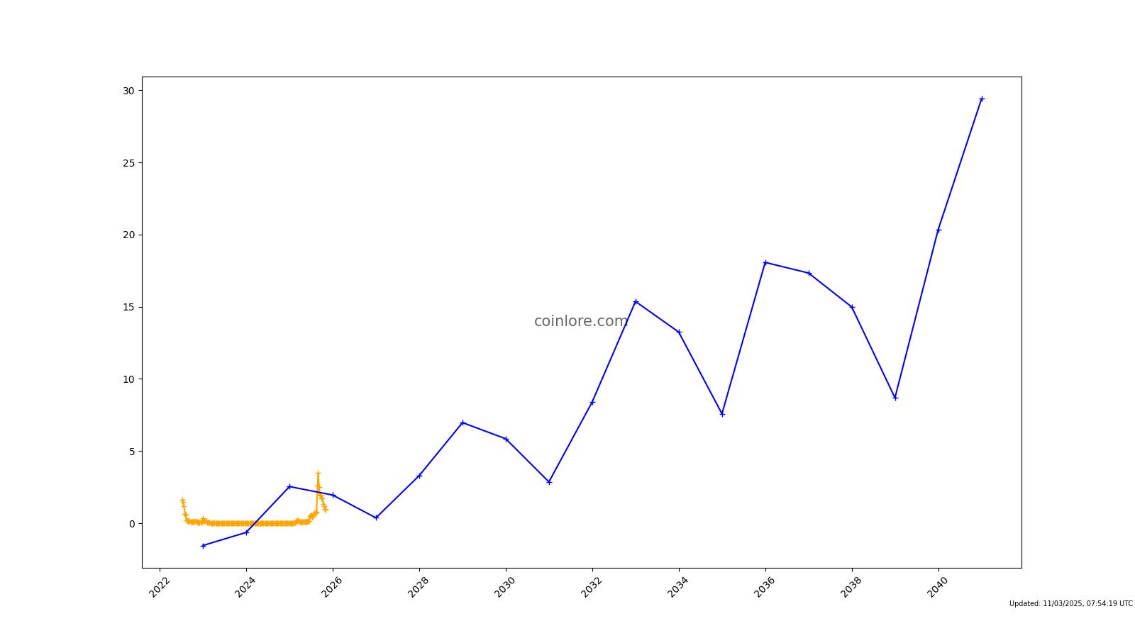 Fistbump price prediction long-term