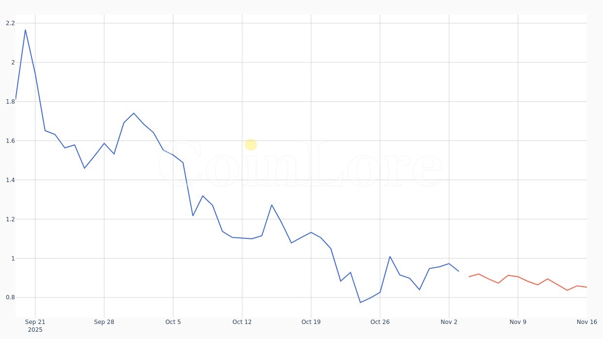 Fistbump short-term price prediction