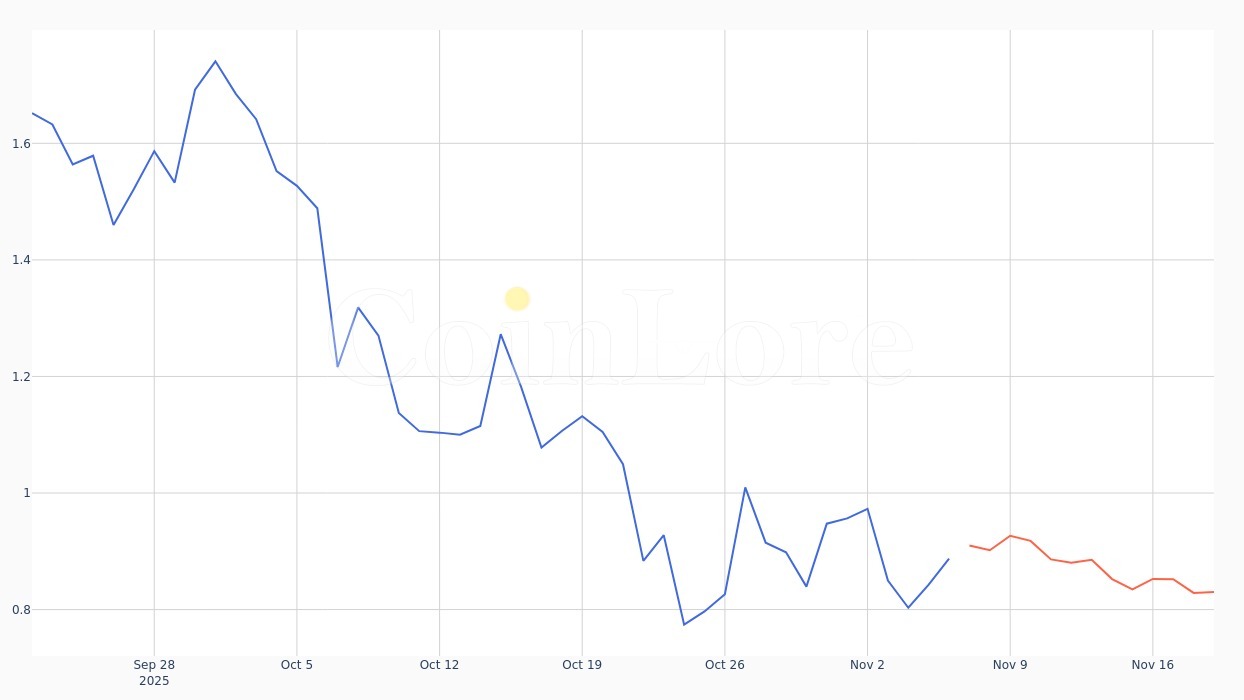 Fistbump short-term price prediction