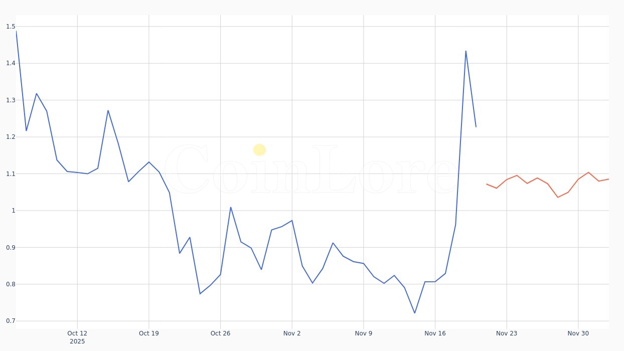 Fistbump short-term price prediction