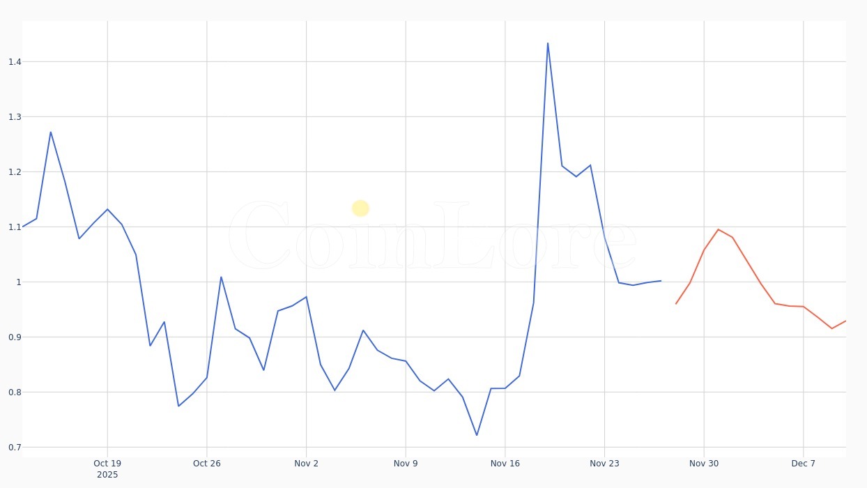 Fistbump short-term price prediction