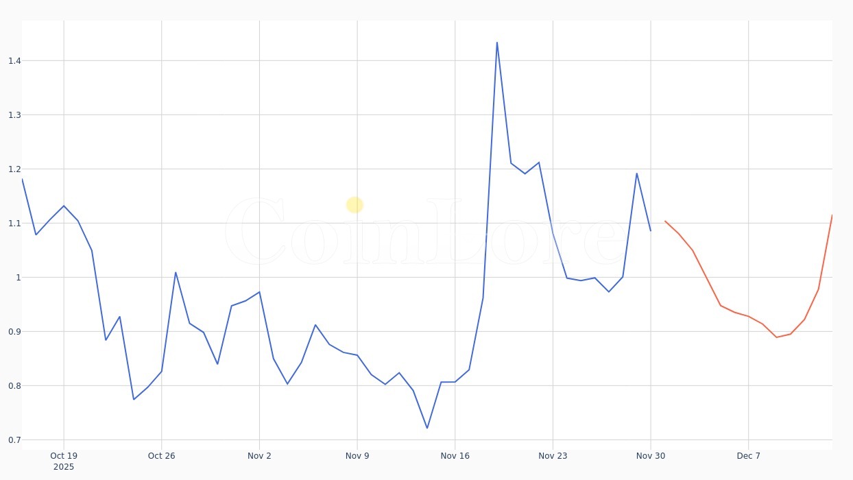 Fistbump short-term price prediction