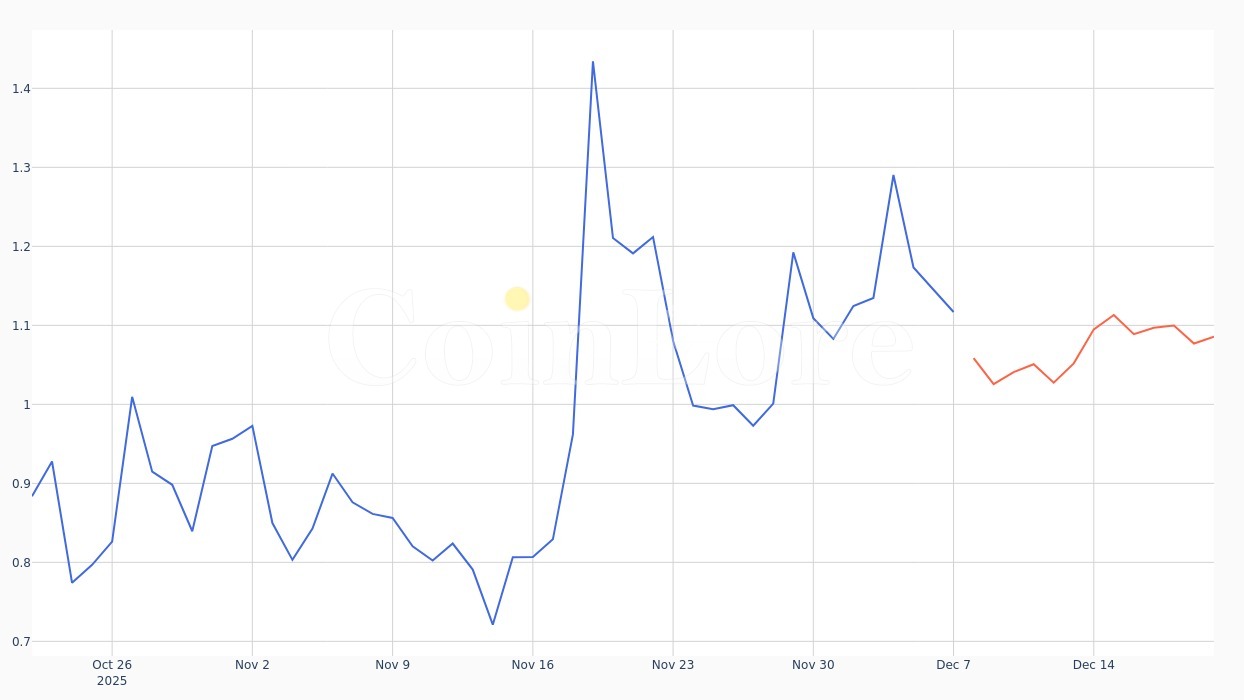 Fistbump short-term price prediction